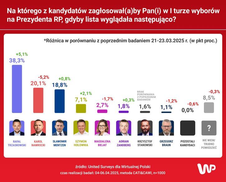 Najnowszy sondaż. Trzaskowski wyraźnie zyskuje, a Nawrocki traci :: Wykop.pl